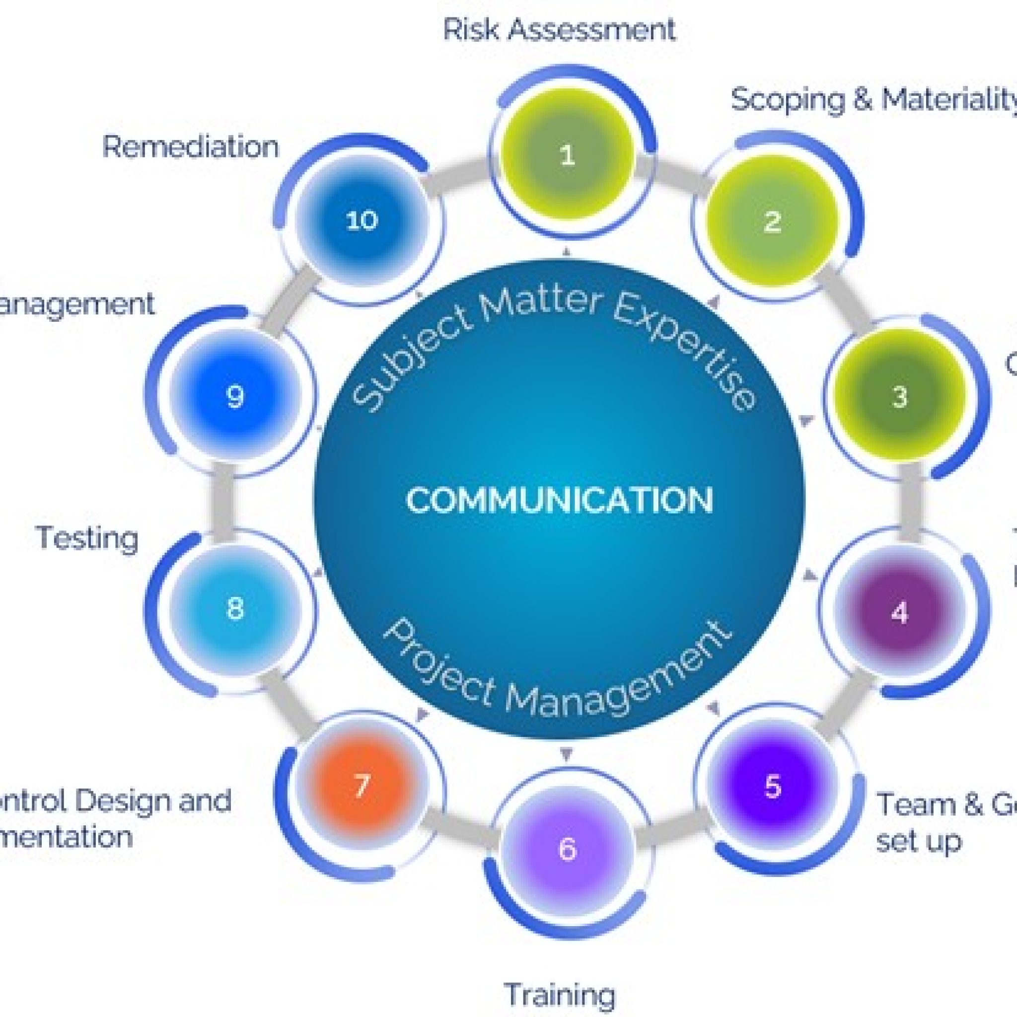 Implementing an Integrated Control Framework - Ownet